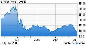DXP Enterprises: Small Cap Business with Oversized Growth Potential (NASDAQ:DXPE) | Seeking Alpha