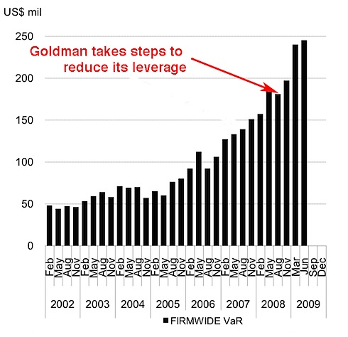 Chart of the Day: Goldman VaR | Seeking Alpha