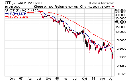 Natural Selection: CIT Failure Is Healthy (NASDAQ:FCNCA) | Seeking Alpha