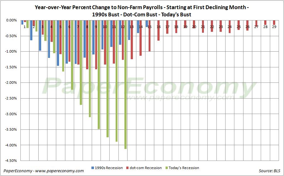 Job Loss Trend Far More Severe than Prior Two Recessions | Seeking Alpha