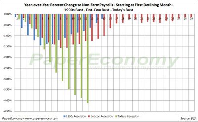 Job Loss Trend Far More Severe than Prior Two Recessions | Seeking Alpha