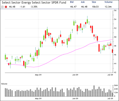 'Sector Detector' Update: XLE, XLK | Seeking Alpha
