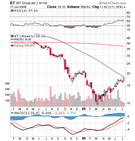 British Telecom: Likely to Never Regain Past Glory (NYSE:BT-DEFUNCT ...