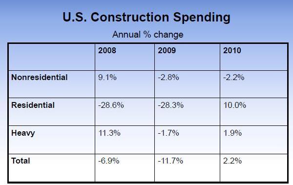 The State of the Construction Sector | Seeking Alpha