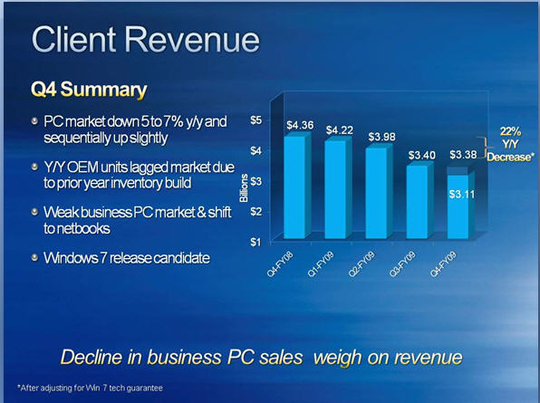 Microsoft's Windows Revenue Skids, Netbooks a Factor (NASDAQ:MSFT ...