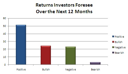 Professional Investors Foresee Positive Stock Market Returns in the ...