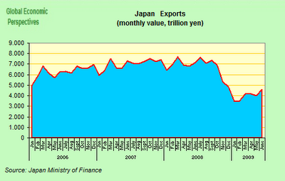 Japan: June Exports Sustain Upward Momentum But Surplus Employment ...