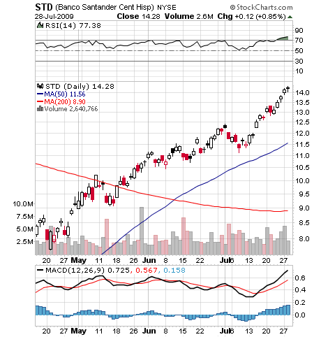 Future Remains Brighter for Banco Santander than Many of Its ...