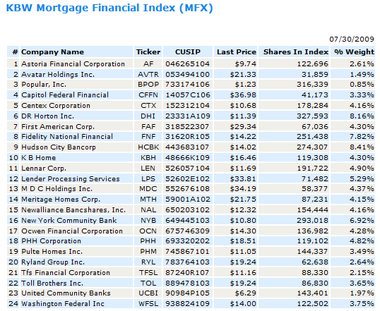 KBW Mortgage Finance Index: Bearish Support About to Collapse | Seeking ...