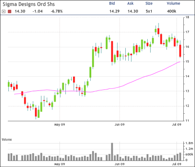 Sigma Designs: Large Bearish Put Position Rolled Lower (OTCMKTS:SIGM ...