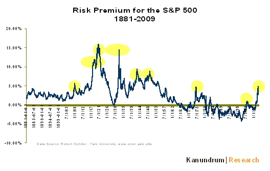Equity Risk Premium Levels Suggest March Lows Will Hold (NYSEARCA:SDS ...