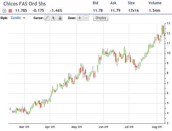 Chico's: The Bears Are Nibbling (NYSE:CHS) | Seeking Alpha