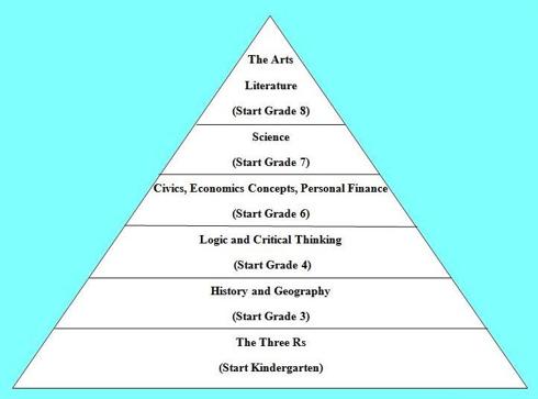 Education Pyramid | Seeking Alpha