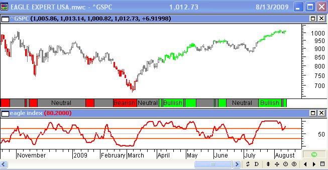 Eagle index on $VIX lost19,8% on Thursday and dropped to 49,5%.Eagle ...
