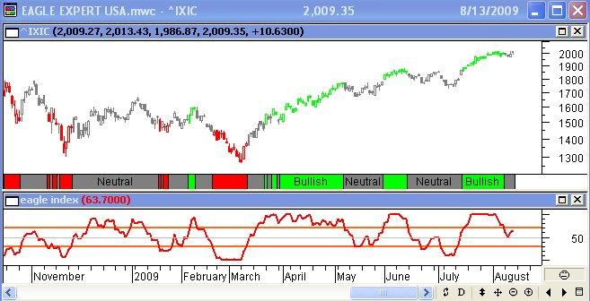 Eagle index on $VIX lost19,8% on Thursday and dropped to 49,5%.Eagle ...