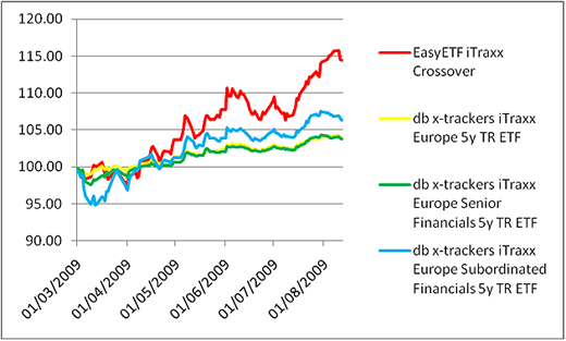 How ETFs Have Performed in Credit Rally | Seeking Alpha