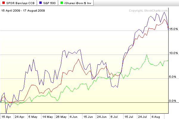 CWB Illustrates How Convertible Bond ETFs Can Be a Powerful Portfolio ...
