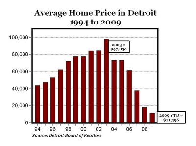 Average Detroit Home Price Falls to $11,596 | Seeking Alpha