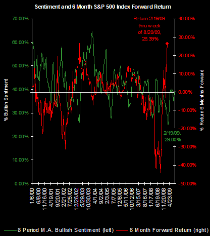 Investor Sentiment Surveys and Six Month Forward Market Returns ...