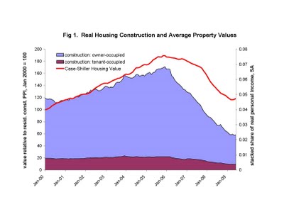 Four Important Housing Charts | Seeking Alpha