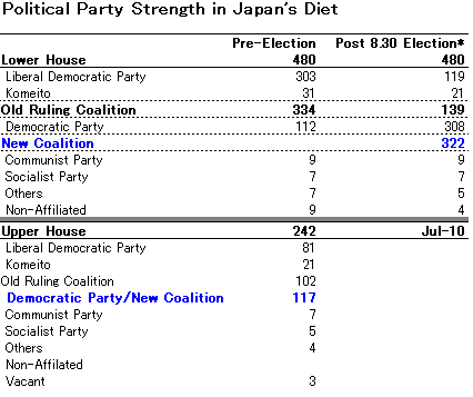 Japan: DPJ's First 100 Days | Seeking Alpha