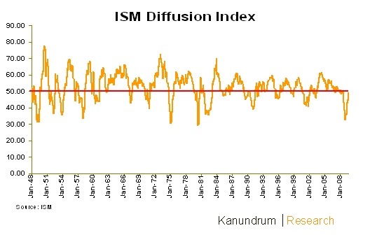 ISM Report Shows Interesting Trend in Export | Seeking Alpha