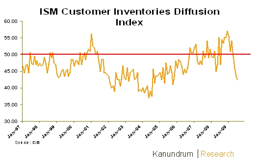 ISM Report Shows Interesting Trend in Export | Seeking Alpha