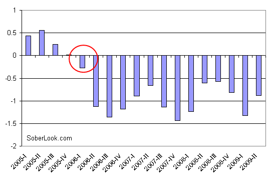 U.S. Economy: Phases of Contraction | Seeking Alpha