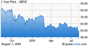 Genzyme's Problems Continue | Seeking Alpha