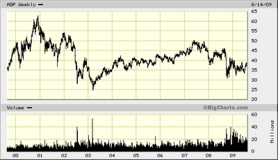 ADP: Dividend Stock Analysis (NASDAQ:ADP) | Seeking Alpha