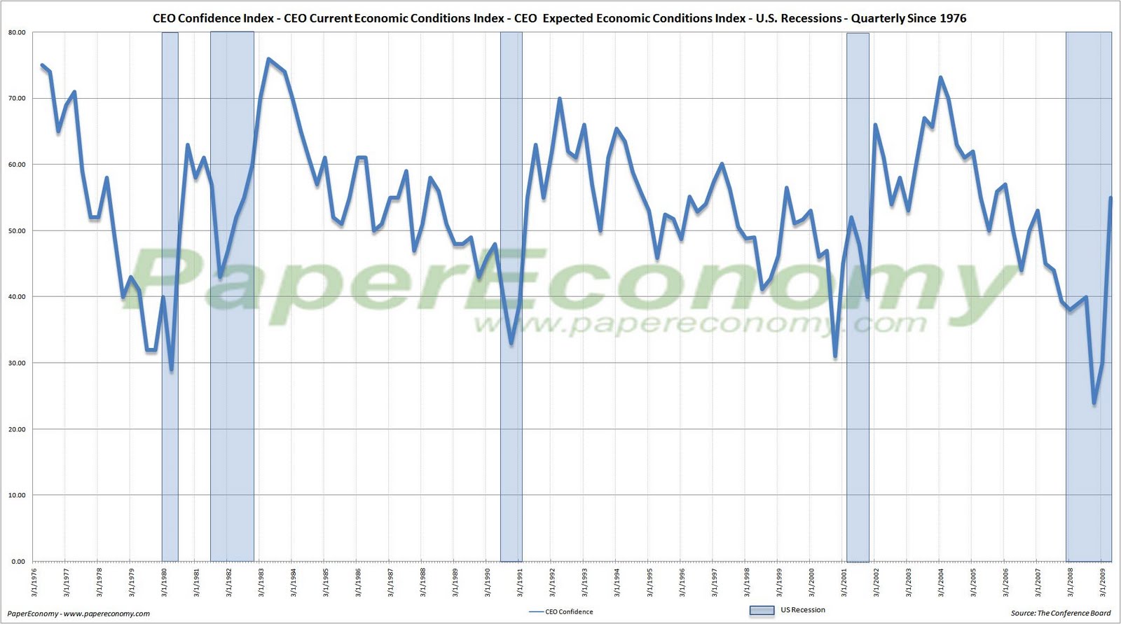 Confidence Game: Consumer, CEO and Investor Confidence (Sept. 2009 ...