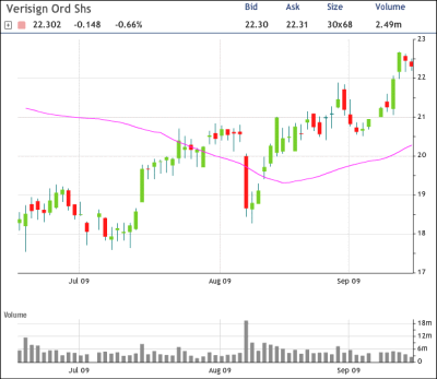 VeriSign Battles to Climb Higher Despite Legal Worries (NASDAQ:VRSN ...