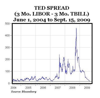 TED Spread Now at Lowest Level in Five Years | Seeking Alpha