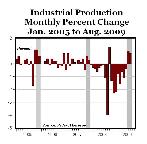 First Two Month Increase in Industrial Production Since 2007 | Seeking ...