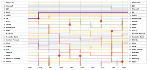 The Top 20 Brands' Performance over 10 Years | Seeking Alpha