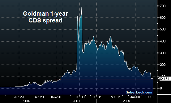 CDS Curves Moving to Pre-Crisis 'Normal' | Seeking Alpha
