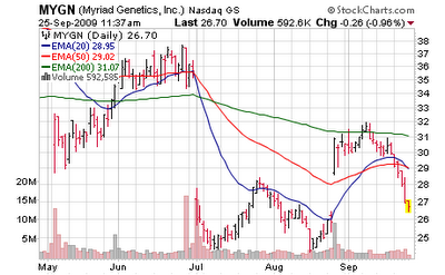 Myriad Genetics: Horrendous Chart but Still Interesting (NASDAQ:MYGN ...