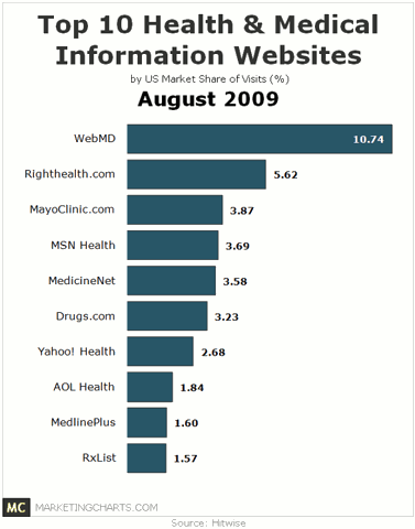 Top 10 Health & Medical Information Websites: August 2009 | Seeking Alpha