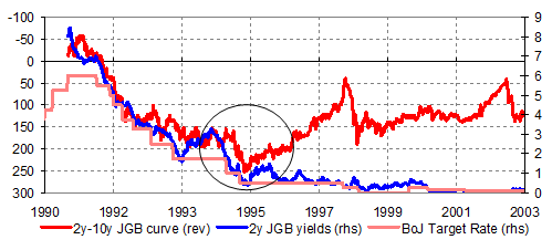 Treasury Bonds: Here Comes the Bull Market Flattener | Seeking Alpha