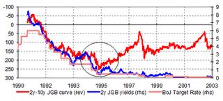 Treasury Bonds: Here Comes the Bull Market Flattener | Seeking Alpha