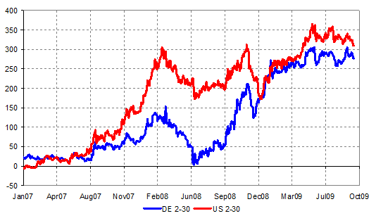 Treasury Bonds: Here Comes the Bull Market Flattener | Seeking Alpha