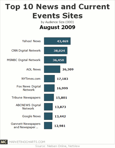 Top 10 Current Events and News Online Destinations: August 2009 ...