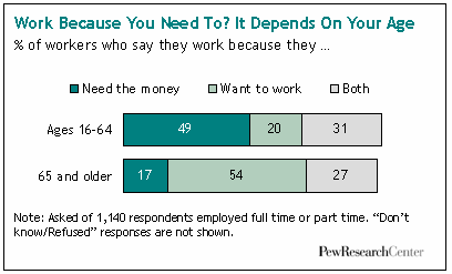 Aging of U.S. Workforce Accelerates During Recession | Seeking Alpha