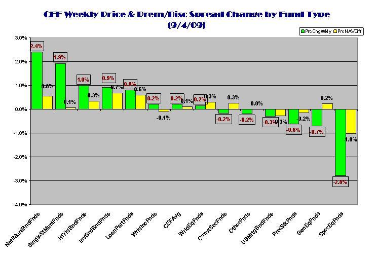 CEF Weekly Review: Municipal Funds Rule | Seeking Alpha