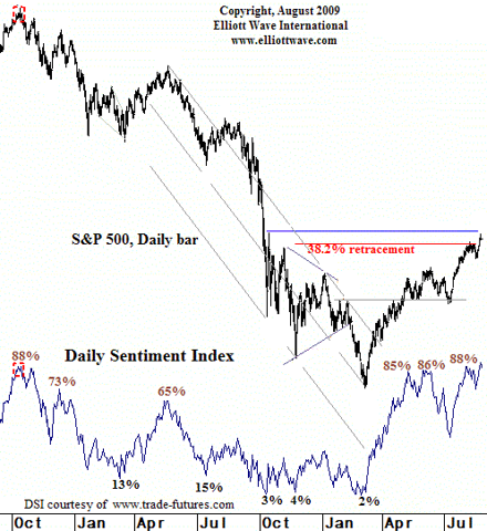 Sentiment Overview: Bulls Continue to Dominate | Seeking Alpha