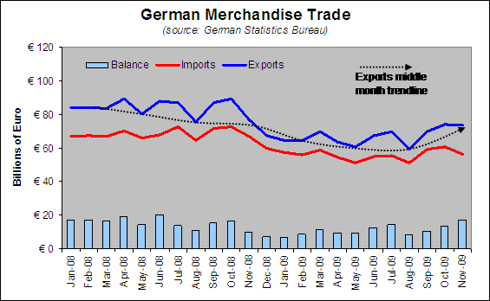 German Trade Strong Despite Euro Strength (NYSEARCA:EWG) | Seeking Alpha