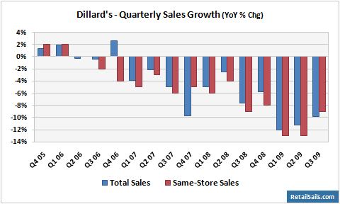 Four Ugliest Charts in Retail | Seeking Alpha