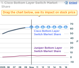 Comparing Two Network Equipment Makers: Cisco Dependent on Switches ...