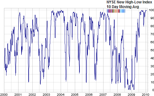 Looking at New Highs, Markets Are Still Headed Higher | Seeking Alpha