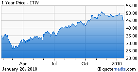 Earnings Preview: Illinois Tool Works (NYSE:ITW) | Seeking Alpha